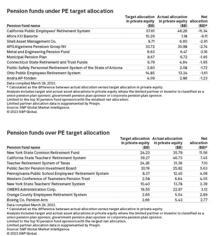 Who Are The Largest Pension Allocators In Private Equity?