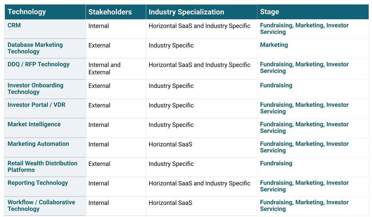 What is an Investor Relations Technology Stack for Asset Managers / GPs?