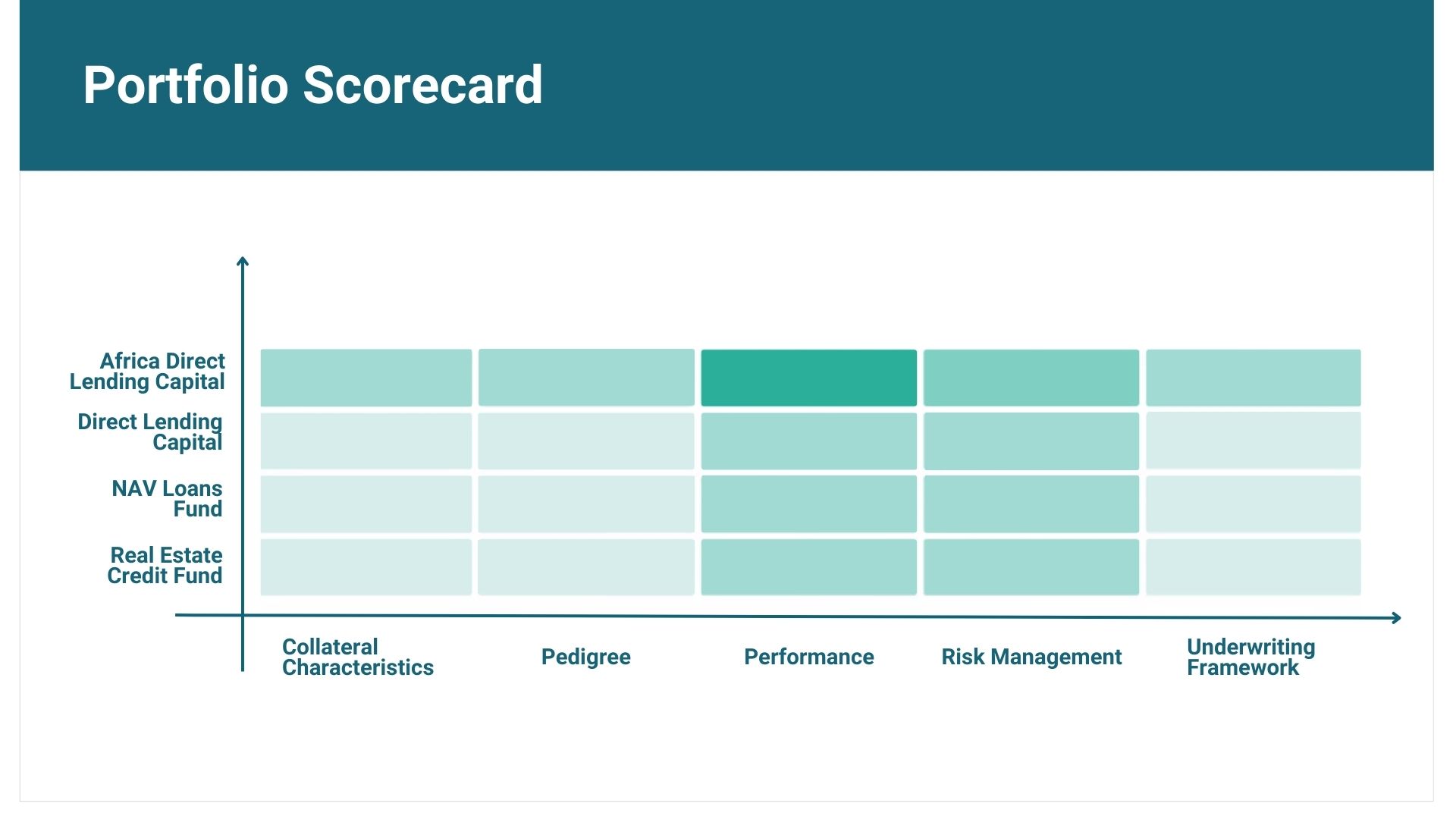 The Art and Science of Portfolio Scorecards and Risk Assessments