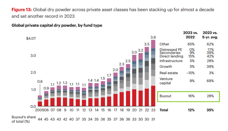 Global Private Equity Report 2024 - Insights for LPs and GPs from Bain ...